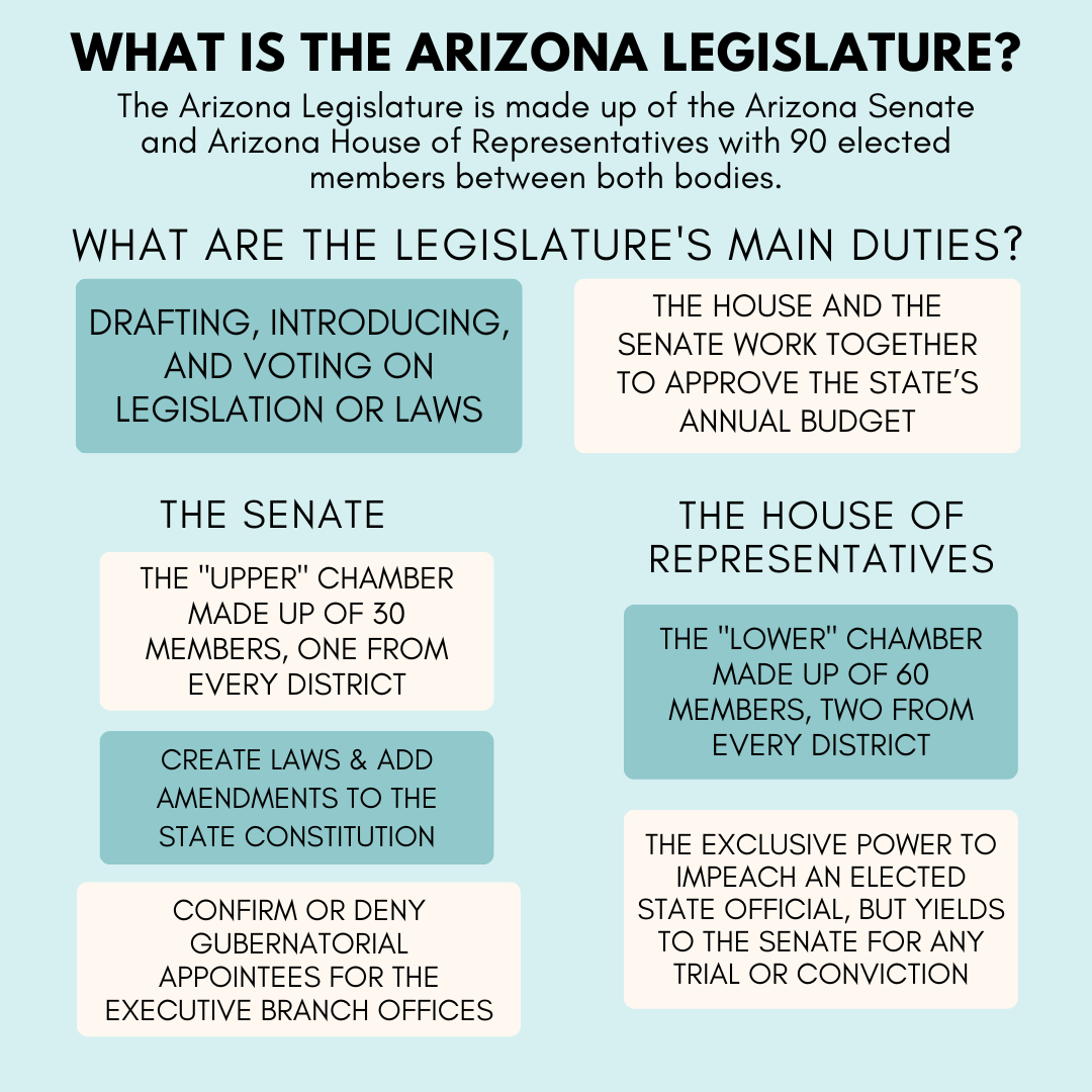 What's On Your Ballot? - Arizona List